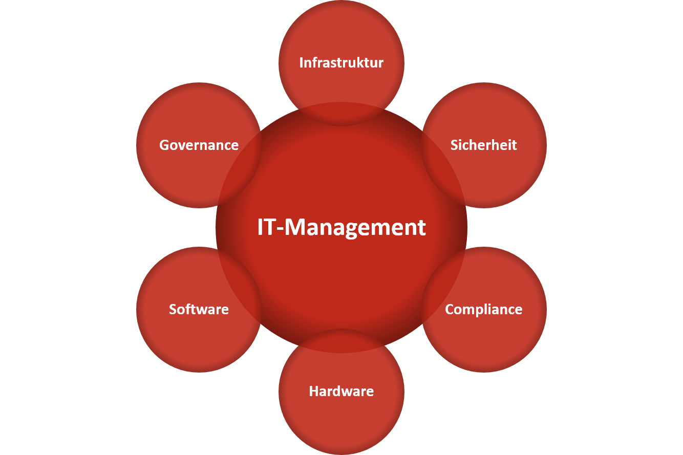 IT-Management – meteorIT